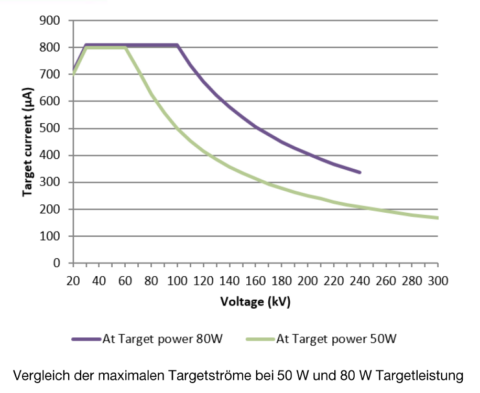 High-resolution transmission X-ray tube with 80 watt target power for ...