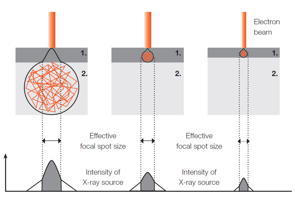 Microfocus technology | Innovative Microfocus X-ray Tubes from X-RAY WorX